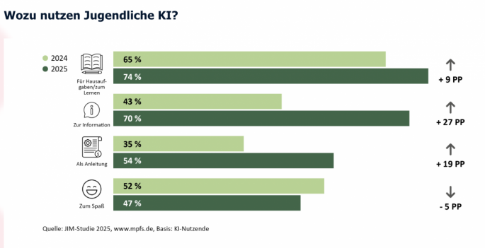 Jugend Internet Monitor und JIM-Studie 2025 – Was Jugendliche wirklich online tun | Tiroler ...